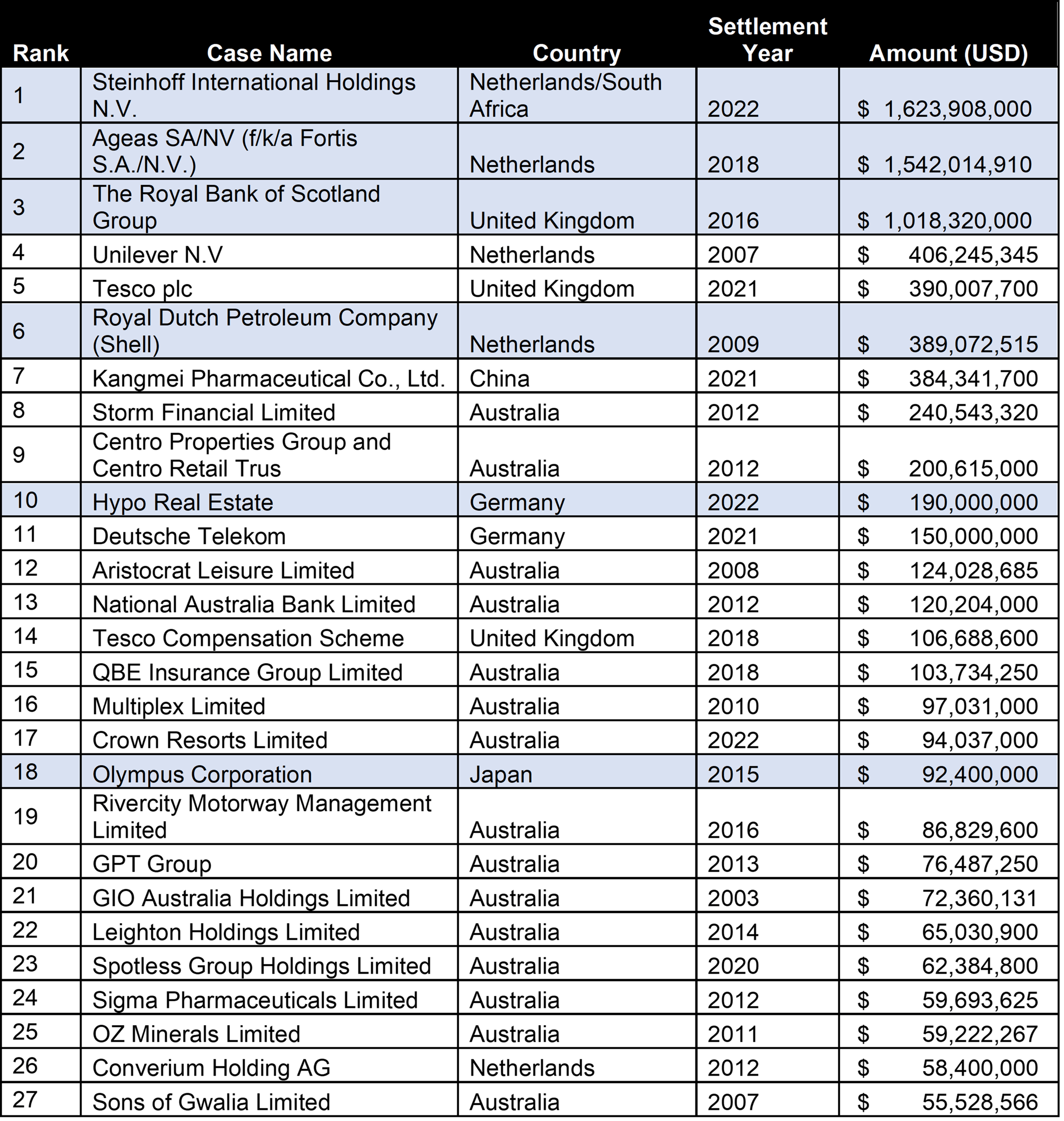 Top Non-North American Settlements 2022