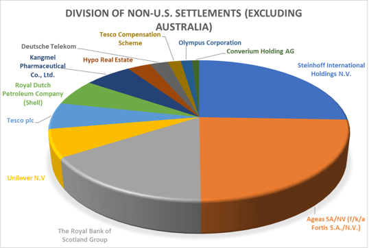 Top Non-North American Settlements 2022
